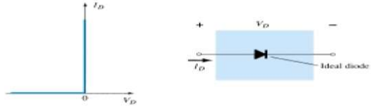 Diode Piecewise-Linear, Simplified and Ideal Equivalent Circuits