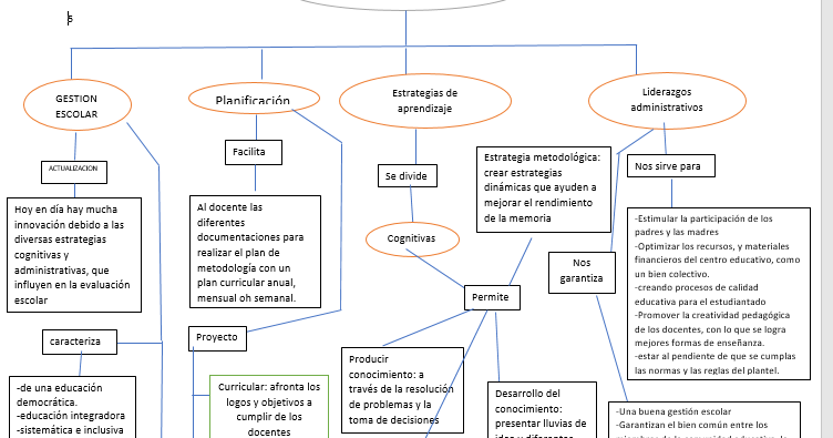 Portafolio Hisibel Cardoze Mapa Conceptual Del Liderazgo Educativo En