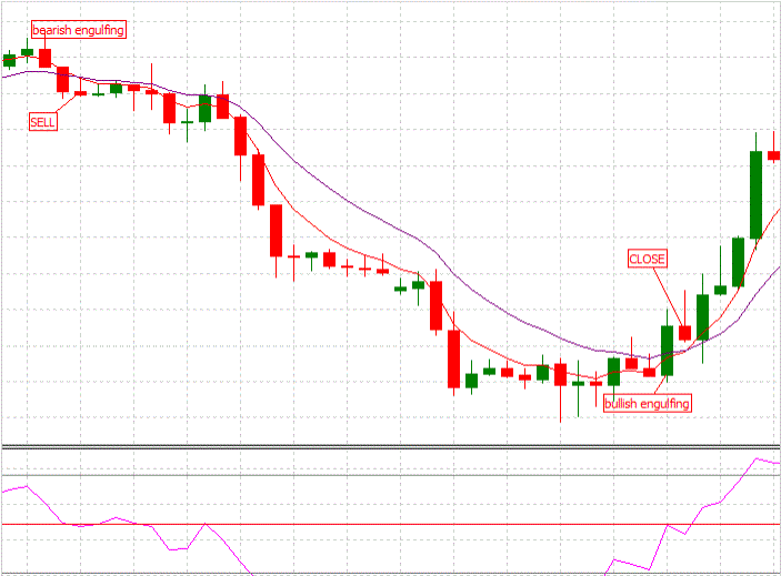Hammer and Engulfing patterns trend trading