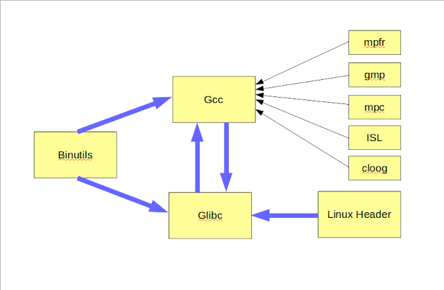 Fichugh How To Build A Gcc Cross Compiler