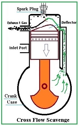 Satheesh Engineering Academy (SEA): SCAVENGING (Two & Four Stroke Engines)