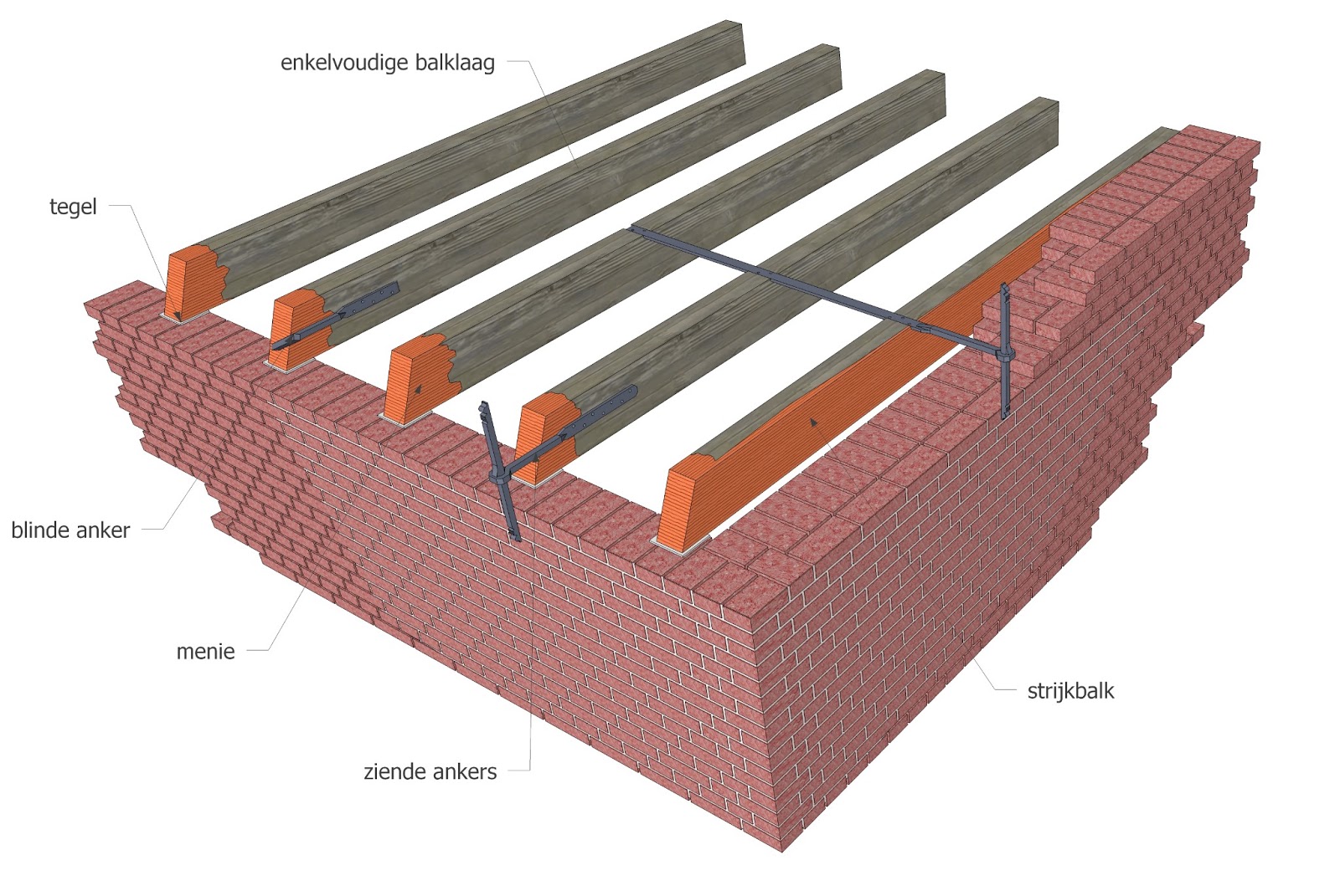 bouwhistorie: Verankerd