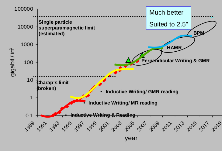 DSHR's Blog: HAMR-ing Home My Point