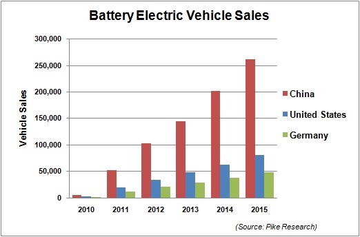 Sufiy.: Lithium Charge: Hertz, GE join in China electric-car venture ... Sufiy.: Lithium Charge: Hertz, GE join in China electric-car venture ...