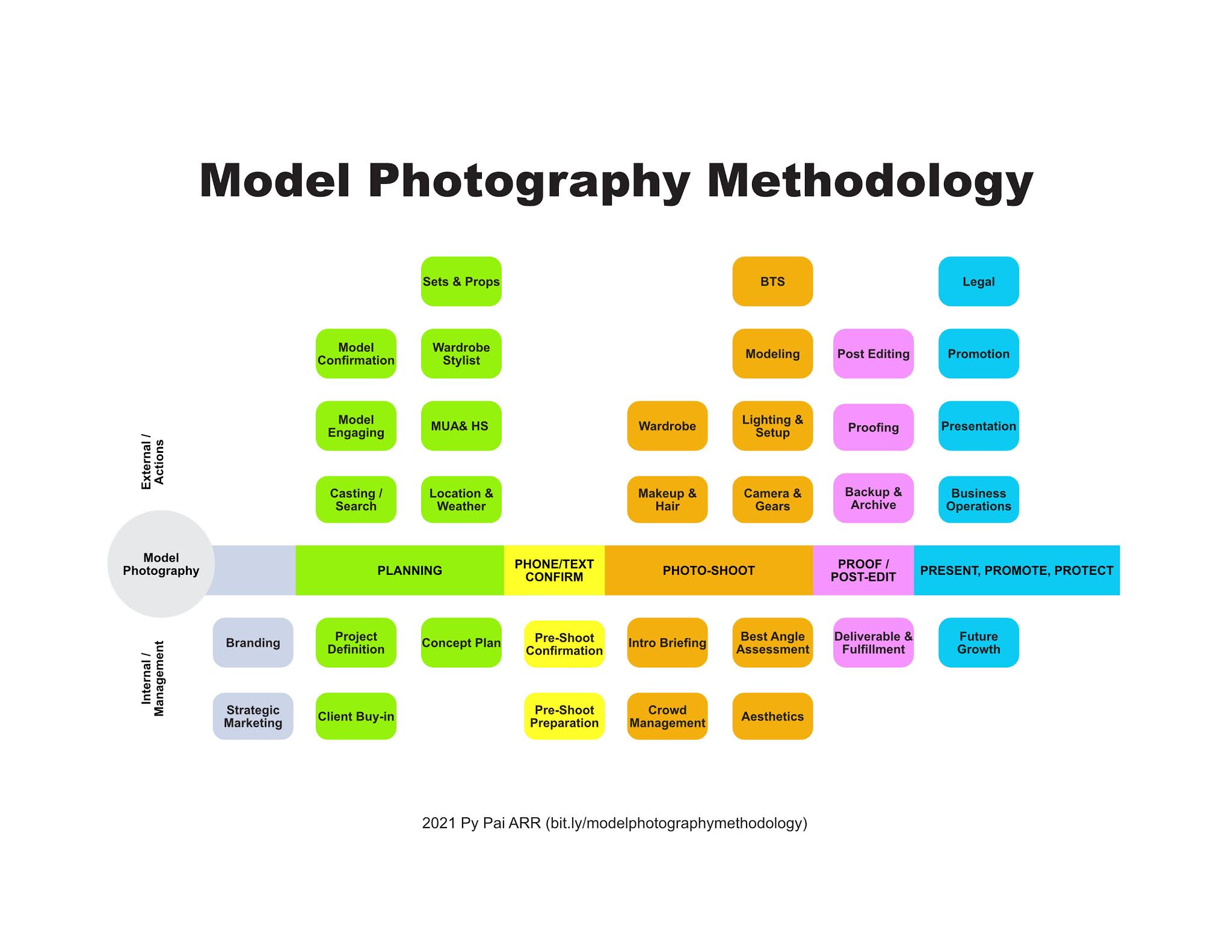Model Photography Methodology