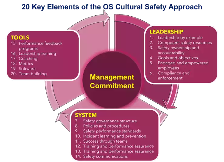 Pillar Commit to Process Safety Culture