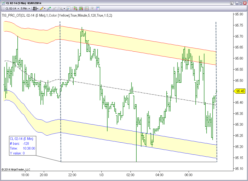 The Indicator Store: Polynomial Regression Channel Analysis for Ninjatrader