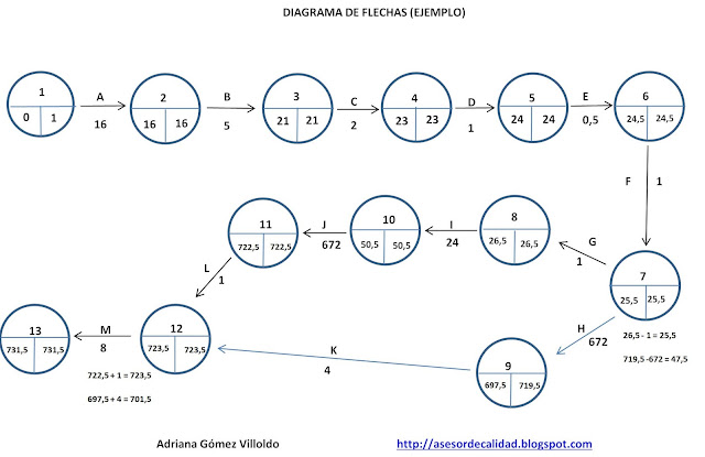 Diagrama de flechas: herramienta de planificación - Manual de gestión de calidad paso a paso