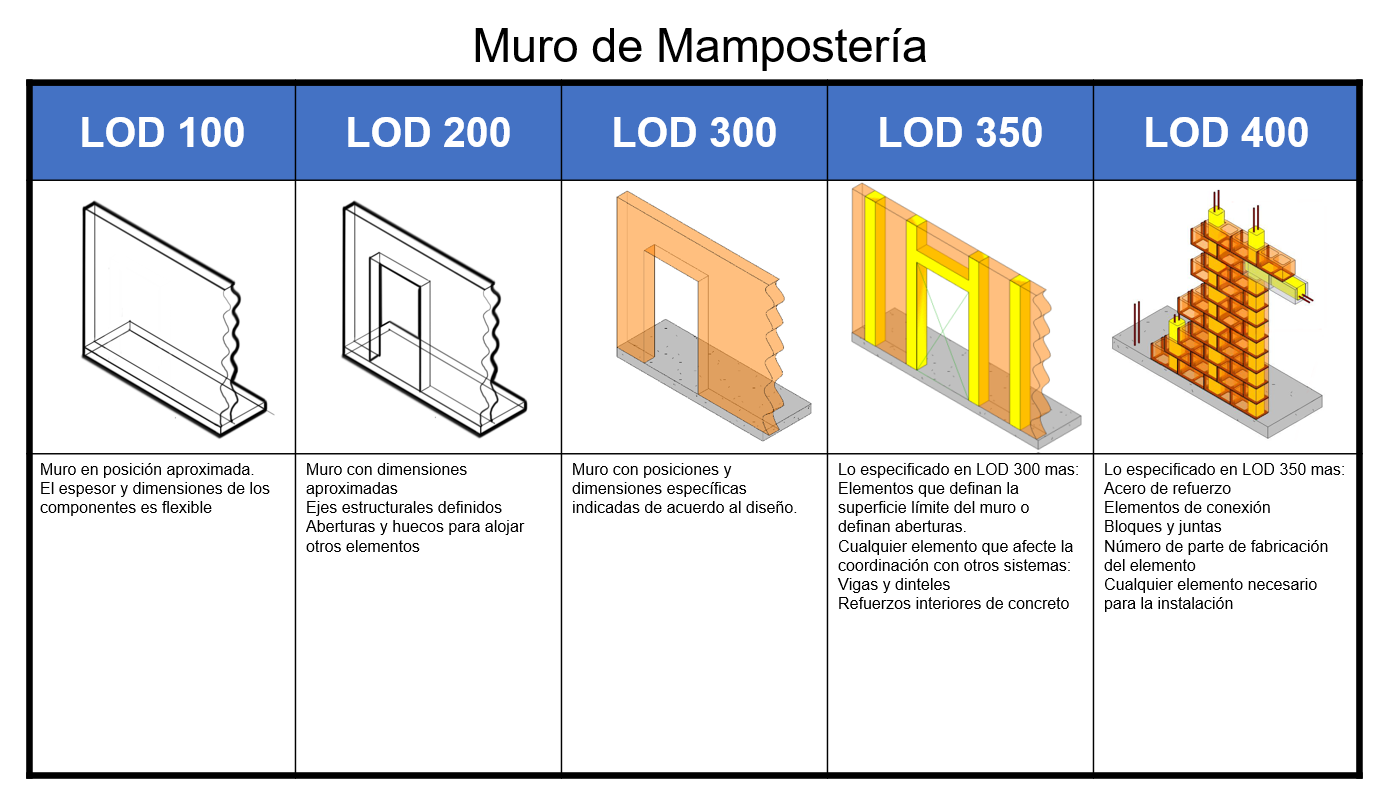 Qué es el Level of Development (LOD) y Cómo se Interpreta