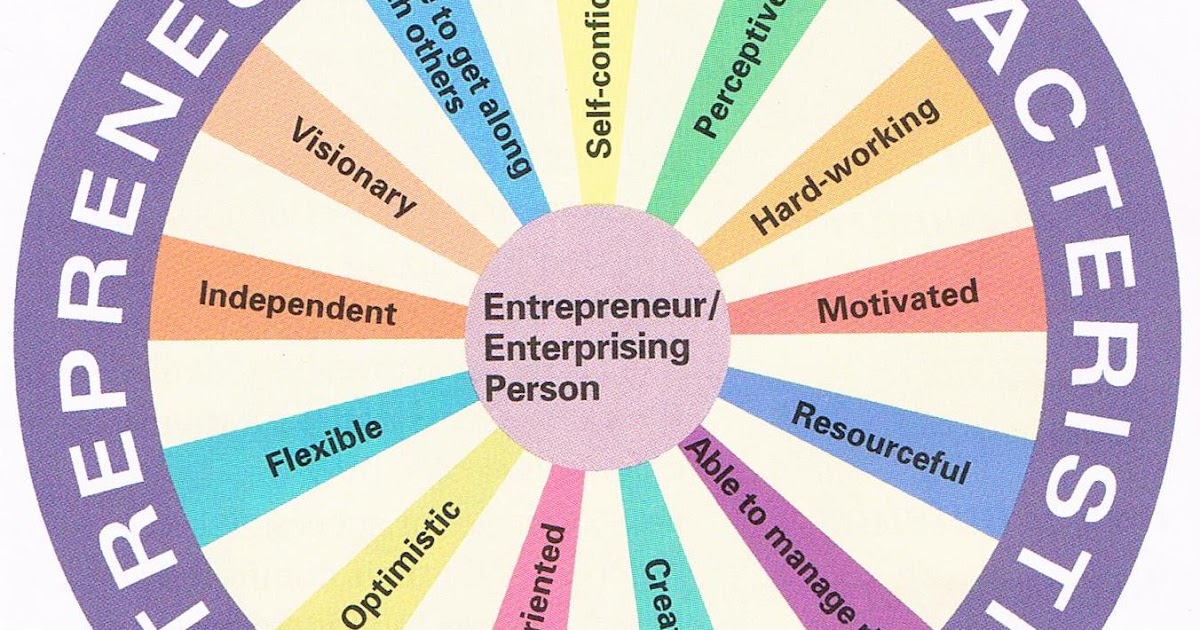 ENTREPRENEURSHIP SENSE: Want to become an Entrepreneur? See the ...