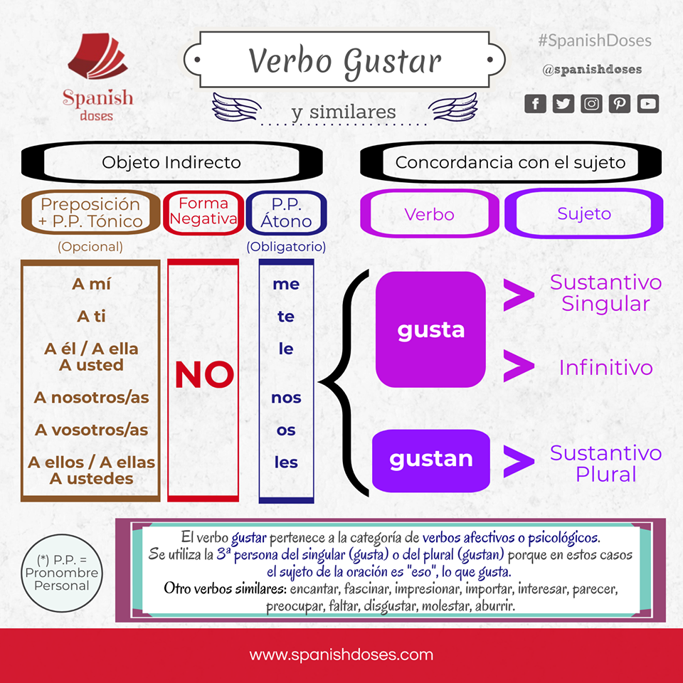 ¡Qué viva el español!: Gustar y verbos pronominales