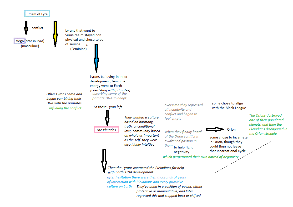 Starseeds: Alcyone in the Pleaides ~ Reiki Gods Love