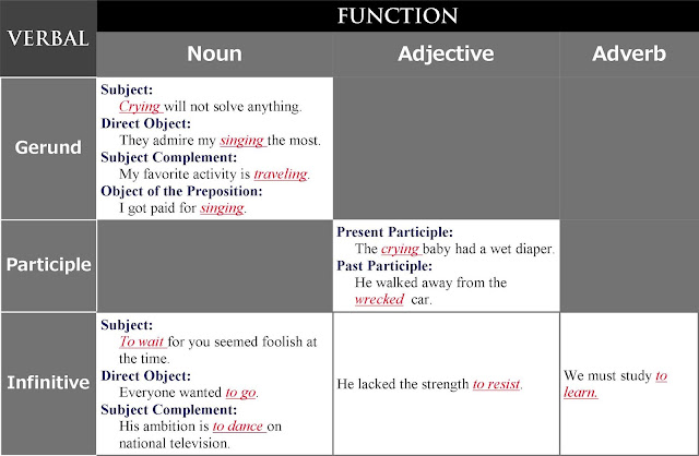Ms Jeanille: VERBALS