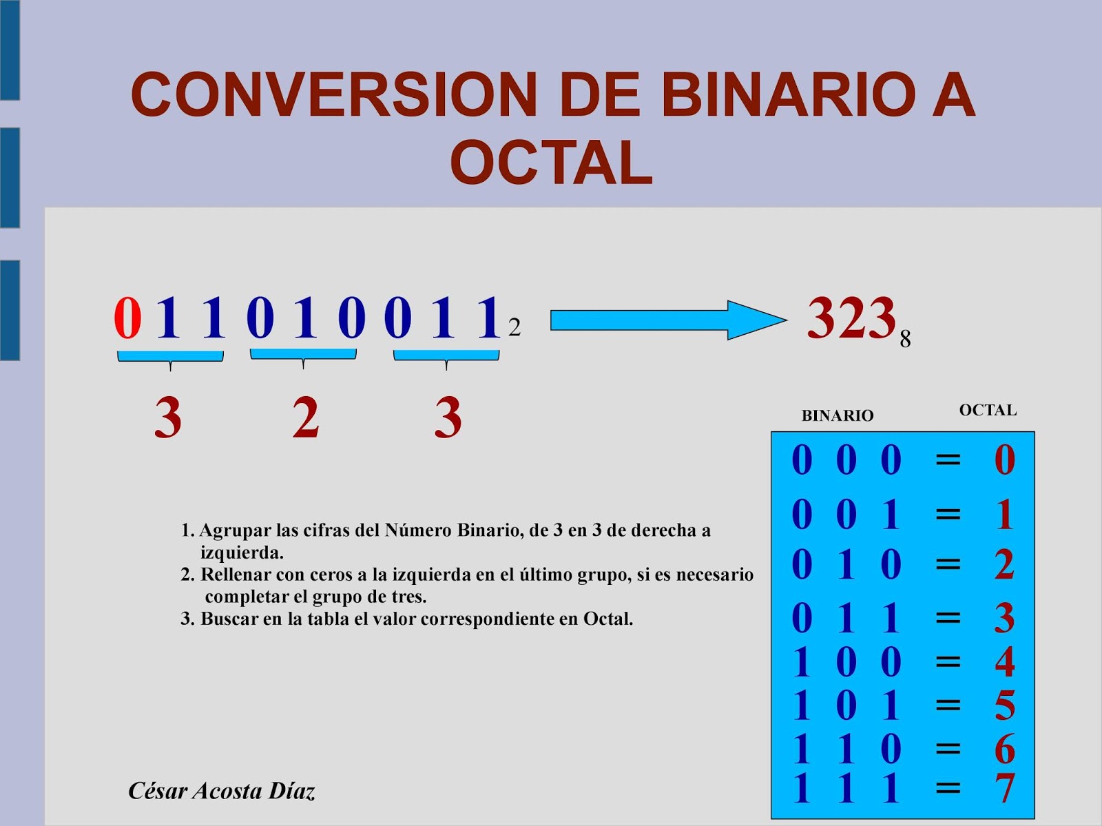 ALGORITMOS: Conversión de Binario a: Decimal, Octal, Hexadecimal