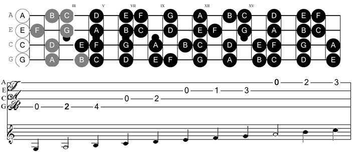 Low G Tuning on Ohana Soprano Concert or Tenor ukuleles |Ohana Ukuleles ...