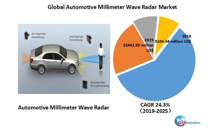 Global Automotive Millimeter Wave Radar market will reach 23442.83 ...