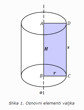 Valjak - pojam, elementi, preseci