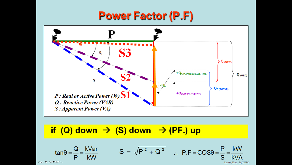 ห้องไฟฟ้า: Power Factor