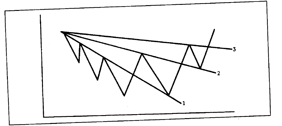 The Fan Principle in Technical Analysis
