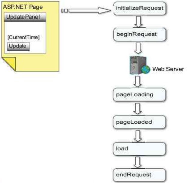ASP.NET_AJAX生命週期事件流_AJAX技術跟傳統網頁不同優缺點比較