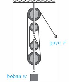 Pengertian dan Macam-macam Jenis Katrol beserta Rumus dan Contohnya