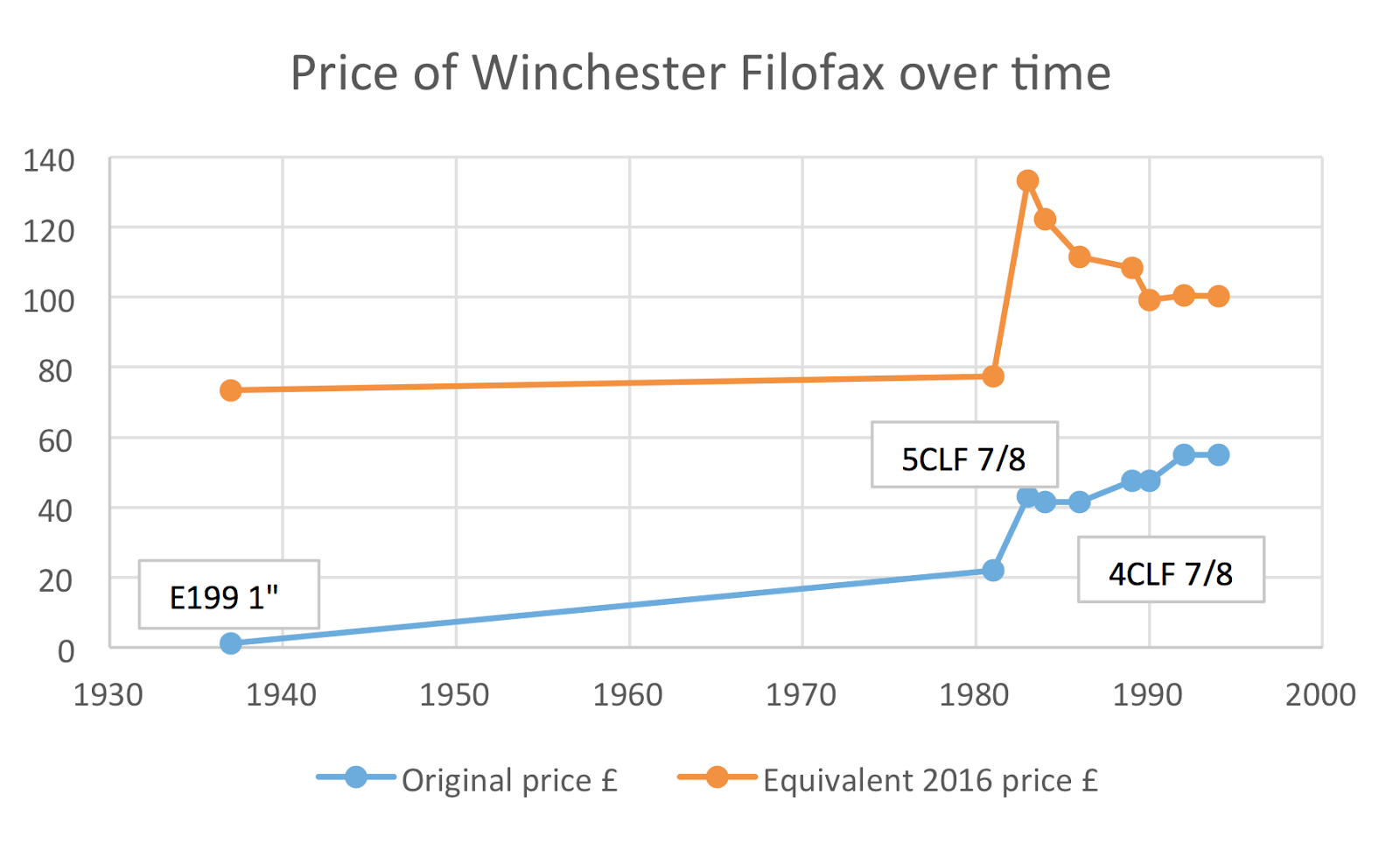 Philofaxy: Guest Post - Filofax Winchester Price History by gmax