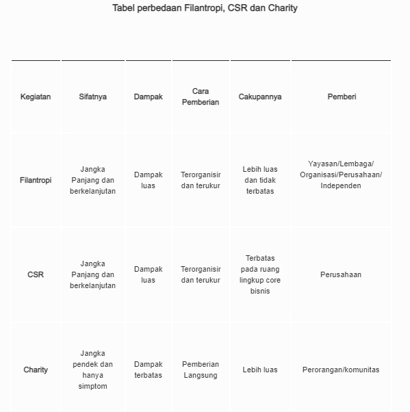 Apa itu Filantropi? - Life in Words