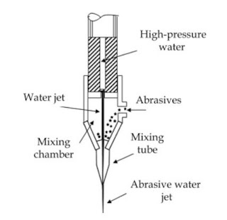 What is Water Jet Machining (WJM) Process: Introduction, Working ...