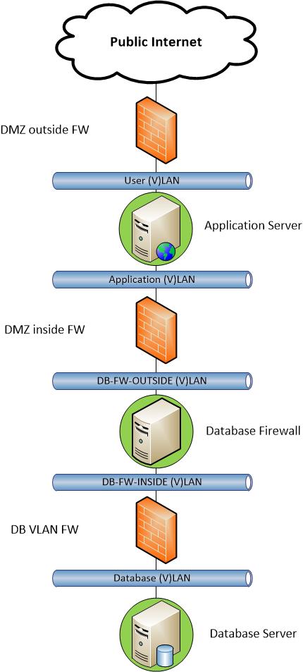 Johan Louwers Tech Blog Oracle Database Security Blueprint Against Network Attacks