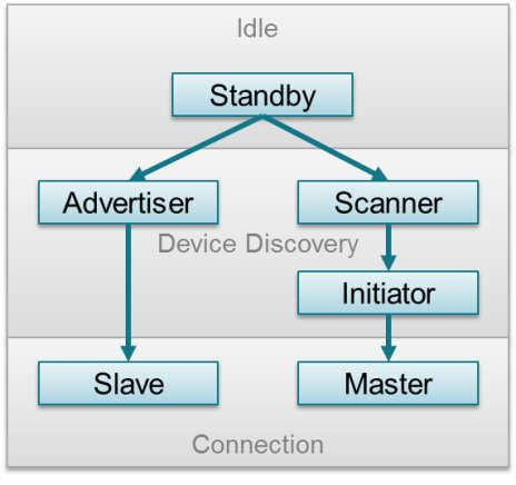 Jeonghun (James) Lee: ESP32 BT(Bluetooth) Host Stack 정리