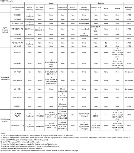 Màn Hình Cảm Ứng HMI tích hợp PLC UniStream Built-in Unitronics ...