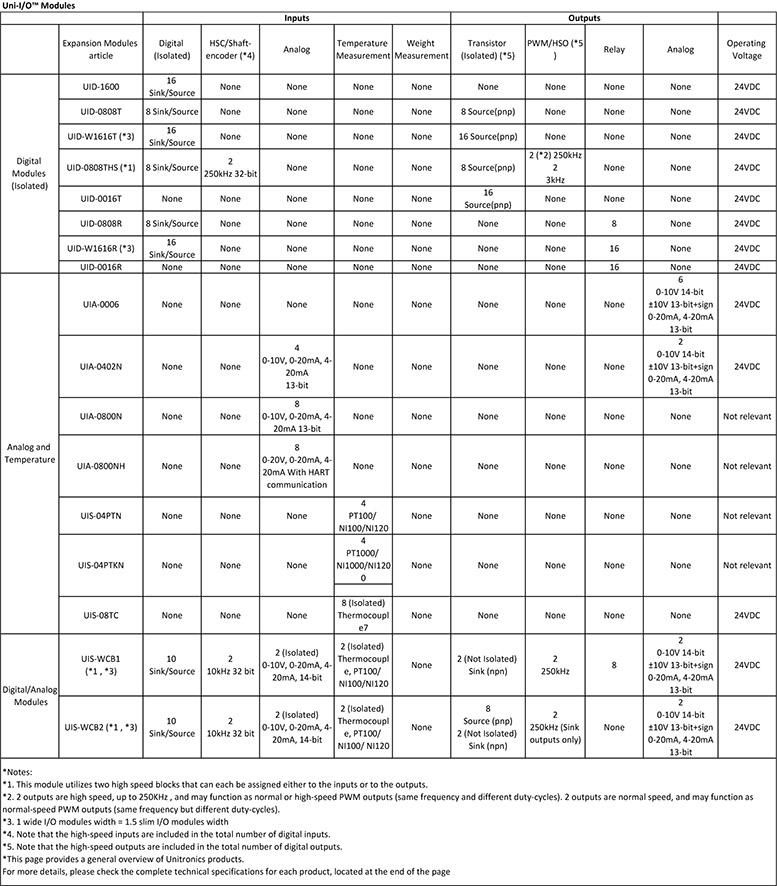 Màn Hình Cảm Ứng HMI tích hợp PLC UniStream Built-in Unitronics ...