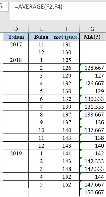 Single Moving Average Menggunakan Excel Gampang !!! - Thinkstudio21