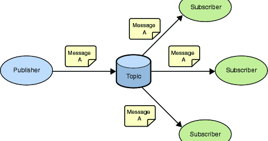 20 Jms Interview Questions And Answers For Java Programmers Java67