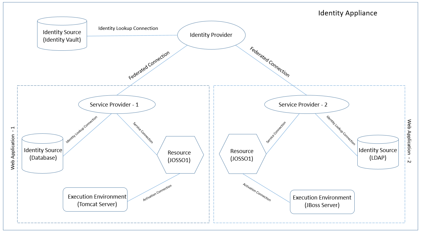 JOSSO - Java Open Single Sign-On