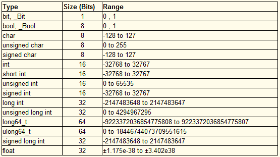 Tipe Data pada Pemrograman Bahasa C