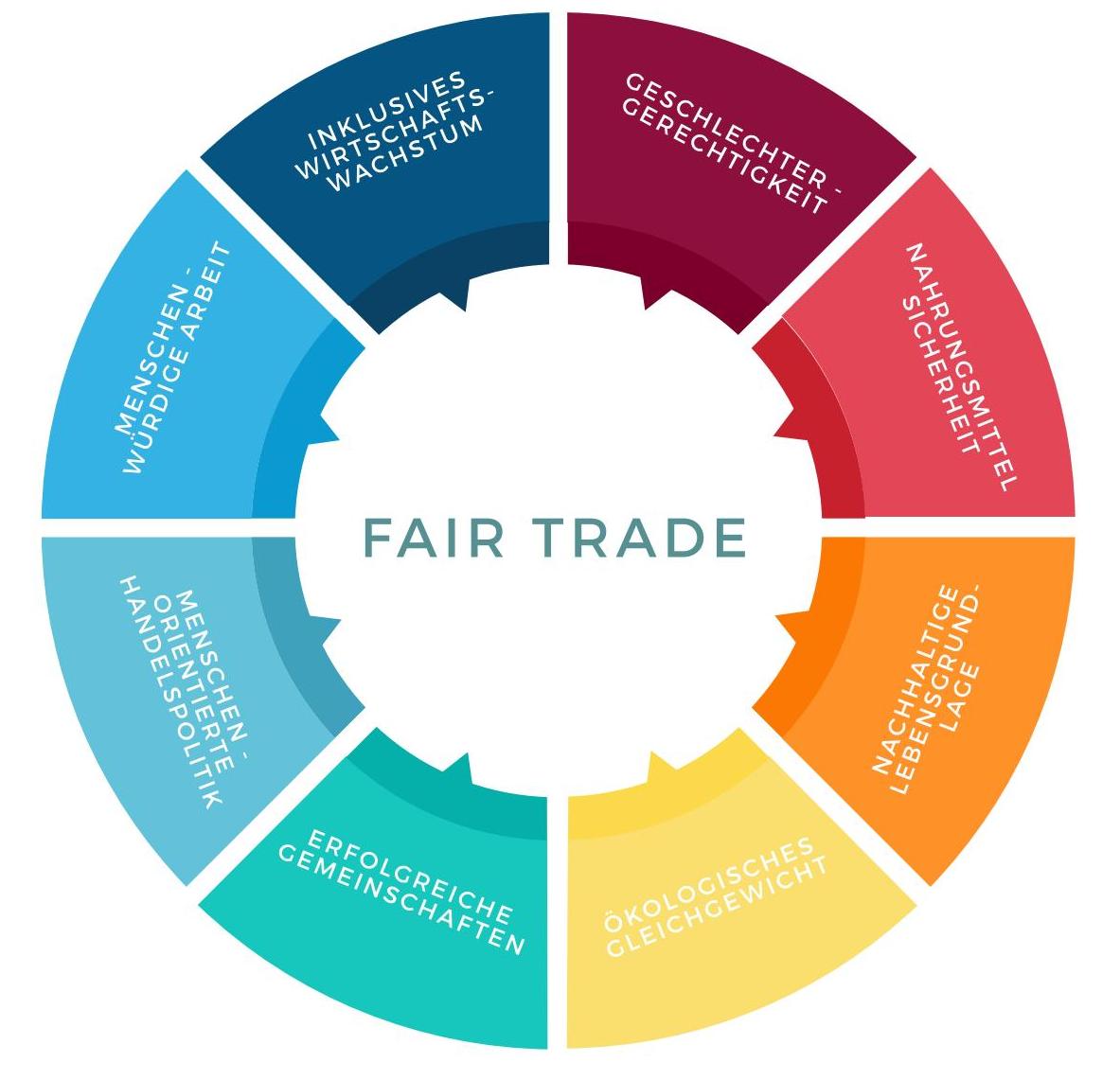 "Fair einkaufen - aber wie": Internationale Charta des Fairen Handels ...