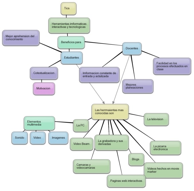 Mapas conceptuales sobre las Tics (tecnologias de la información y comunicación)
