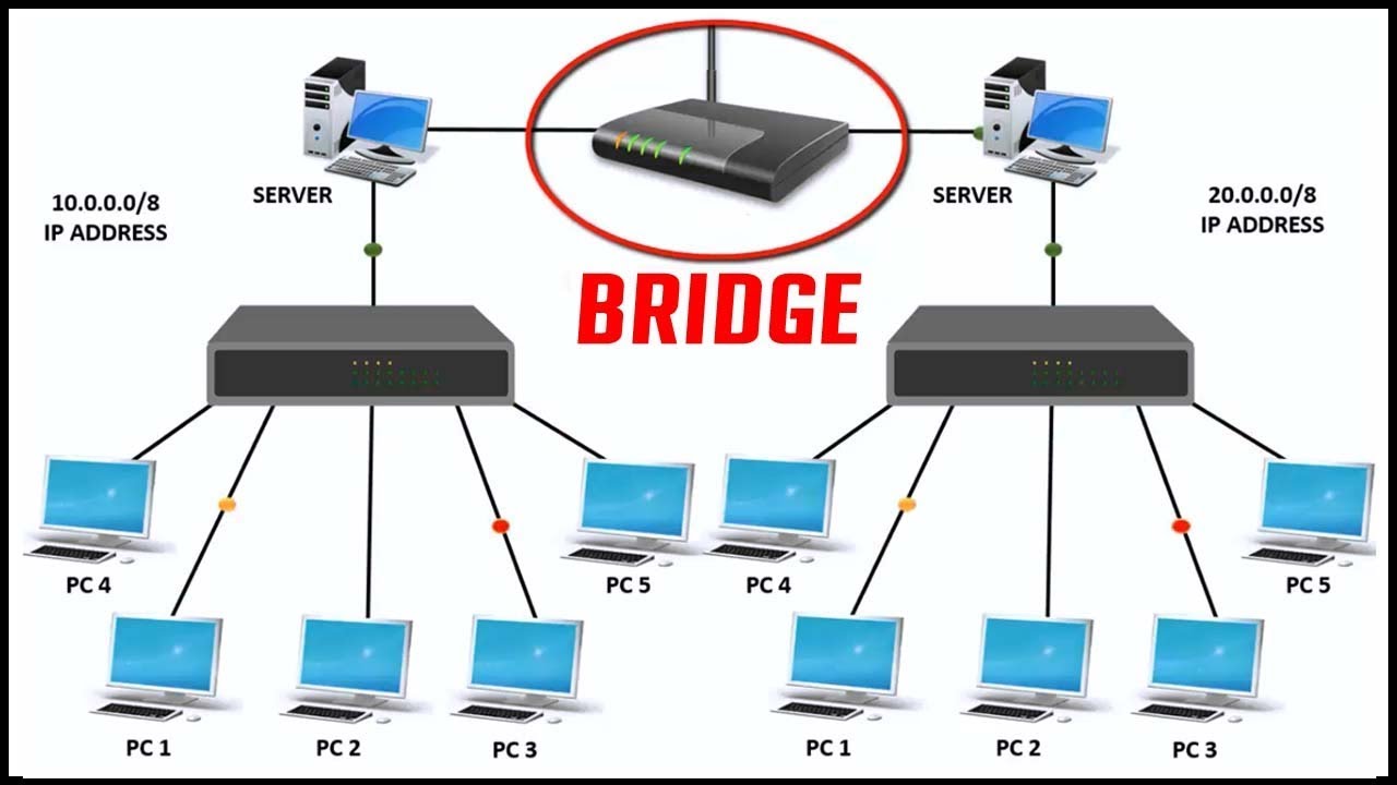 Perangkat Jaringan Komputer : Repeater, Bridge Dan Network Interface ...