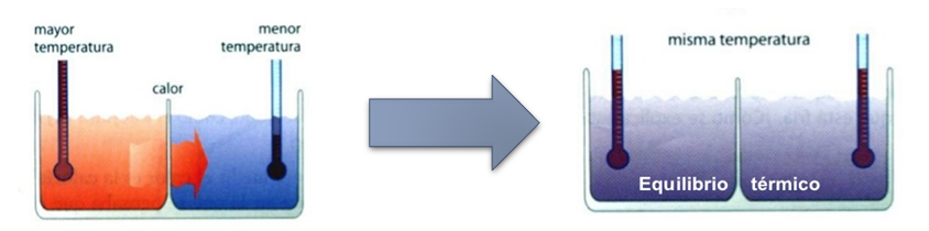 Física II: Equilibrio Térmico
