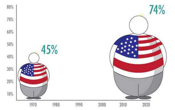 America And Obesity Facts Epidemic Health Rates Statistics Percentage 2030