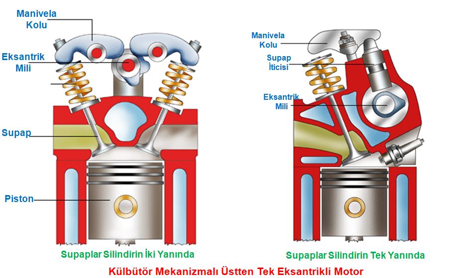 SOHC Motor Nedir? Üstten Tek Eksantrikli Motor Nedir?
