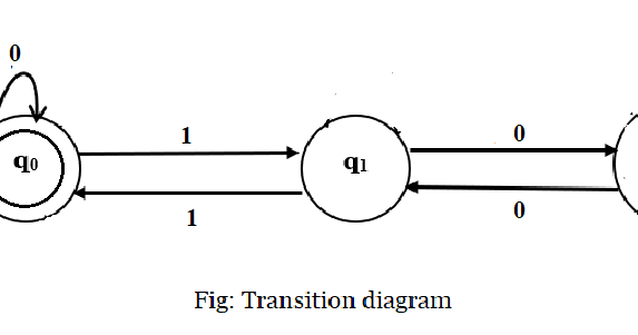 Design Dfa Which Checks Whether A Given Binary Number Is Divisible By 3