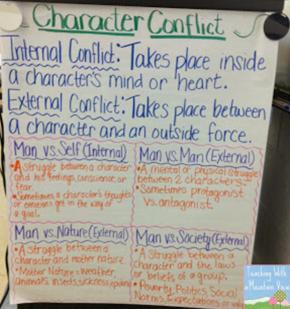 ELA Anchor Charts: Character Conflict