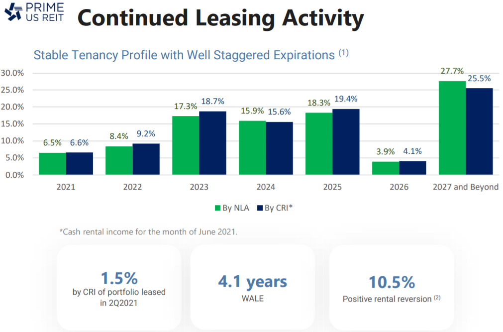 Prime US REIT Review @ 20 August 2021