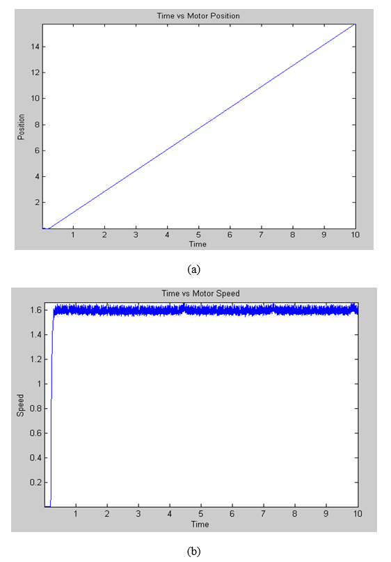 Everything Modelling and Simulation: Discussion on Linear Quadratic Optimal Control