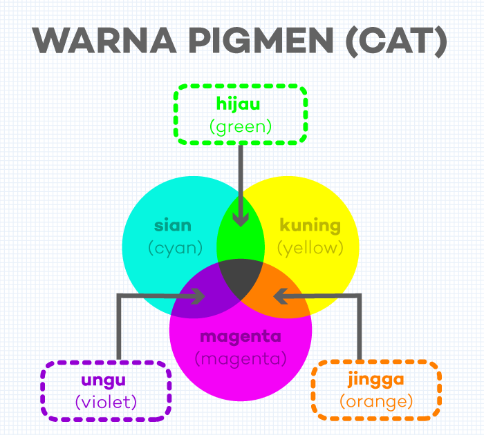 Warna Campuran Itu Hitam atau Putih? Beda Warna Pigmen & Warna Cahaya ...