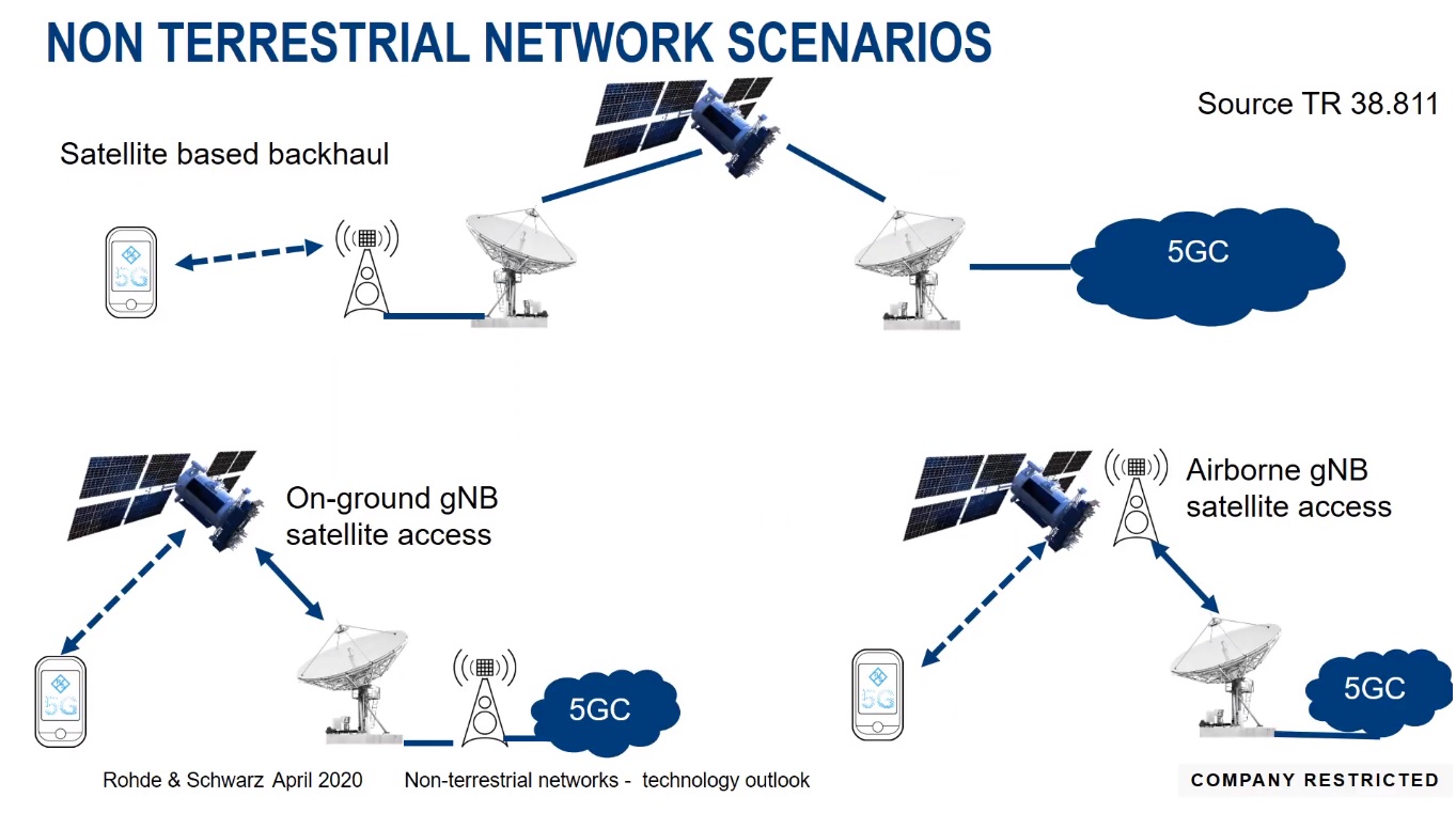 R&S Technical Explainer on 3GPP 5G Non Terrestrial Networks (NTN)