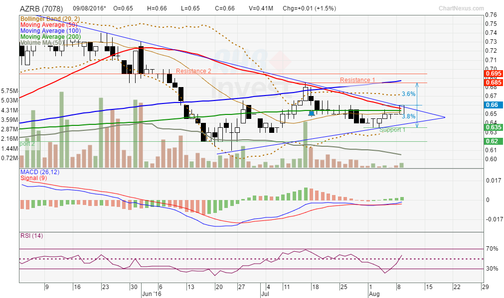 AZRB (7078) - AZRB - Forming Symmetrical Triangle | Sharetisfy