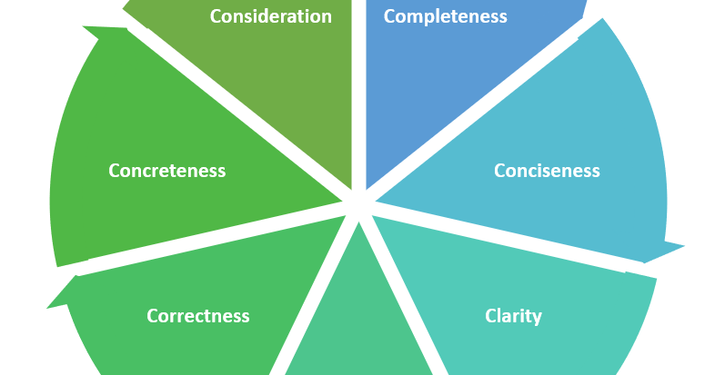 Seven C’s (7 C's) of Effective Communication